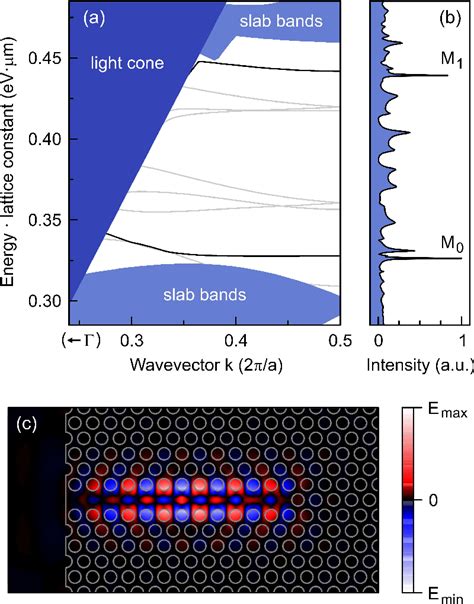 Figure 2 From On Chip Single Photon Emission From An Integrated Semiconductor Quantum Dot Into A