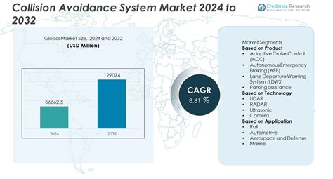 Collision Avoidance System Market Size Growth And Forecast 2032