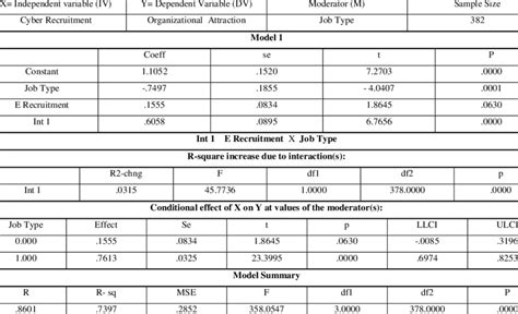 Regression Analysis For Moderator Model 1 Download Table