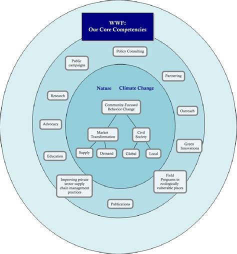 Wwf Core Competencies Wwf Core Competencies