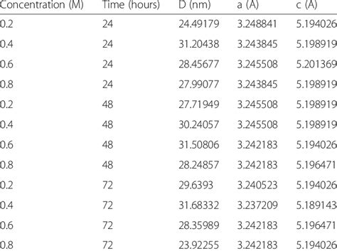 Grain Size And Lattice Constants By Concentration And Aging Time