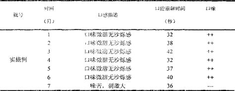 Medicinal Composition Containing Trandolapril Taste Masking Composition Eureka Patsnap