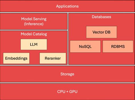 How Portworx Can Enhance Generative Ai Initiatives On Kubernetes Portworx