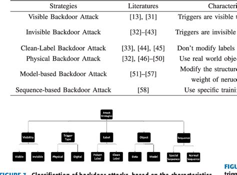 Figure 3 From Backdoor Attacks To Deep Learning Models And Countermeasures A Survey Semantic