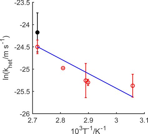 Arrhenius Plots Illustrating The Temperature Dependence Of The Rate