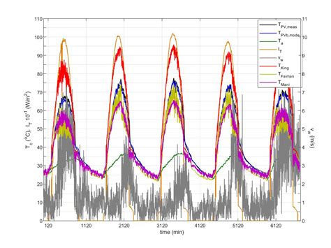 Energies Free Full Text Dynamic Electro Thermal Pv Temperature And Power Output Prediction