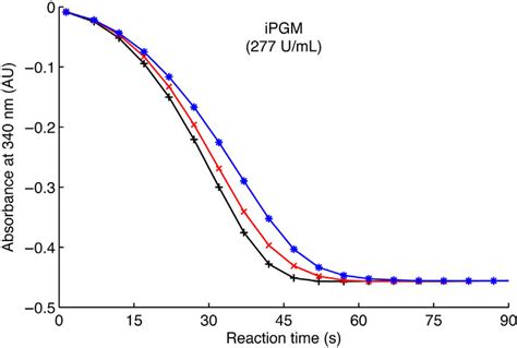 Enzymatic Activity Assay Of Phosphoglycerate Mutase Ipgm The Download Scientific Diagram
