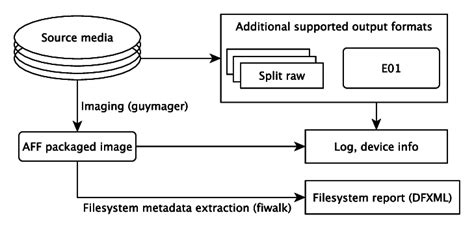 Forensically Imaging A Disk And Extracting Filesystem Metadata Prior To Download Scientific