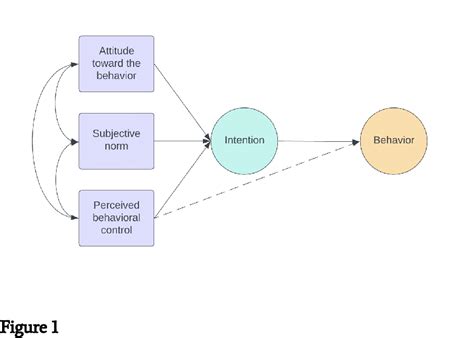 Figure 1 From The Gap Between Attitude And Action A Mixed Methods Study Of Sexual Self Stigma