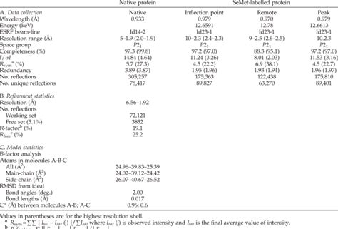 X Ray Data Collection Refinement And Model Statistics Download Table
