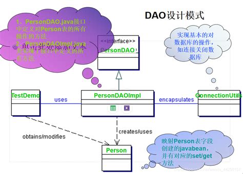 Daodata Access Object：数据访问对象 Csdn博客