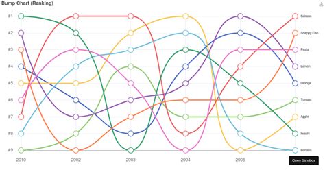 Bump Chart Ranking Codesandbox