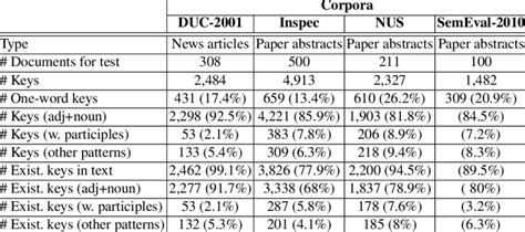 The Characteristics Of Four Public Corpora Of Keyphrase Extraction