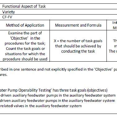 Example Of Detailed Description And Guidance Of A Task Complexity Factor Download Scientific