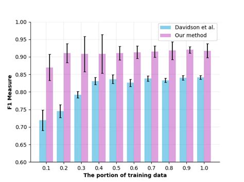 The Performances Of Hate Speech Detection Models Trained With A Download Scientific Diagram
