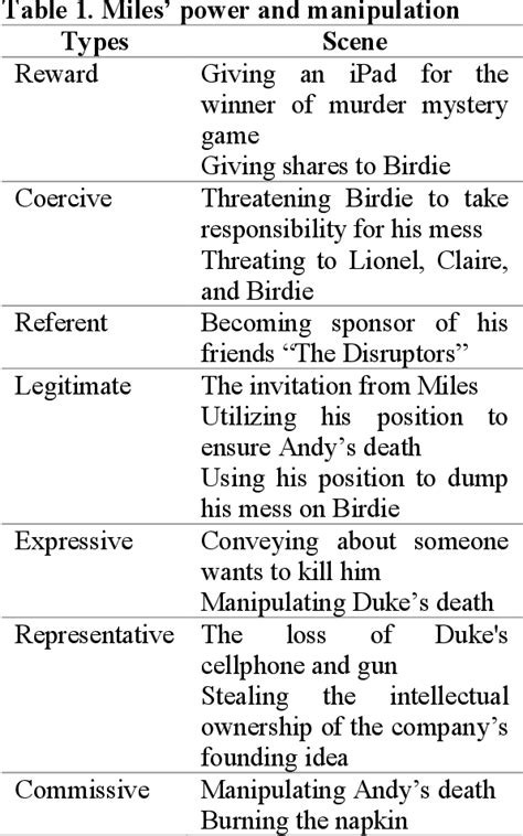 Table 1 From Power And Manipulation Depicted By Miles Bron In Glass