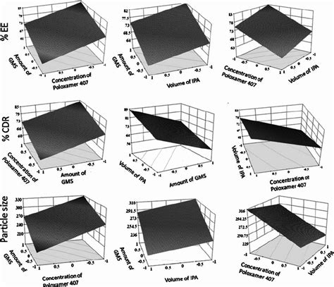 Response Surface Plots Showing In Fl Uence Of Variables On Response
