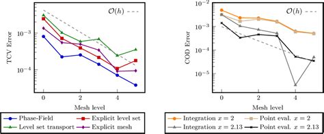 Figure 2 From A High Accuracy Framework For Phase Field Fracture Interface Reconstructions With