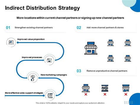 Indirect Distribution Strategy Ppt Powerpoint Presentation Model Portfolio Presentation