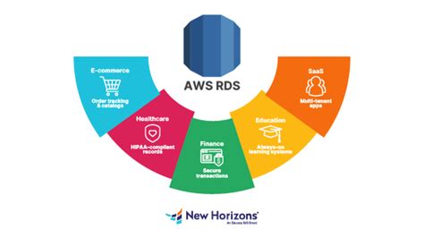 How Aws Rds Frees Teams From Database Headaches