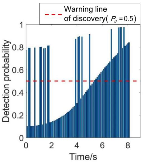 A Stealthdistance Dynamic Weight Deep Q Network Algorithm For Three