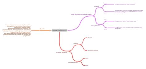 Unsupervised Learning Coggle Diagram