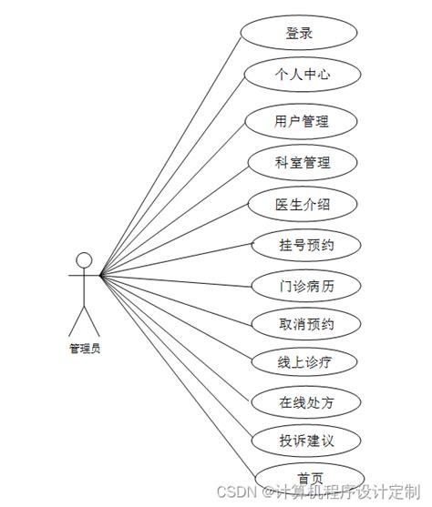 Ssm基于ssm技术的医院在线预约诊疗系统设计与实现毕业设计源码011130基于ssm的网上预约挂号解决什么问题 Csdn博客