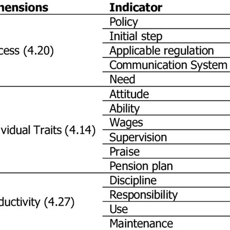 Average Score Of Respondents Perceptions Of Motivational Variables X1 Download Scientific
