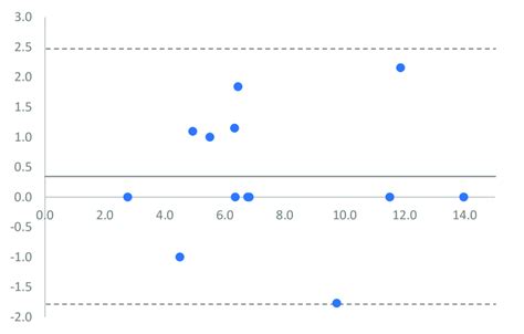 Bland Altman Plot Of Erythrocyte Sedimentation Rate Esr Measurements Download Scientific