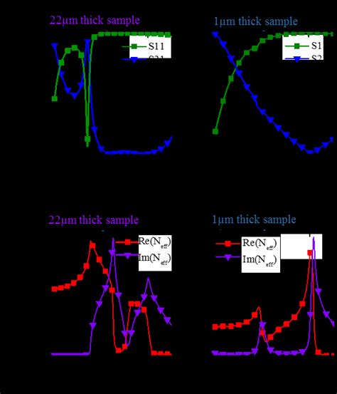 Simulated S Parameter And Calculated Refractive Index A Simulated Download Scientific