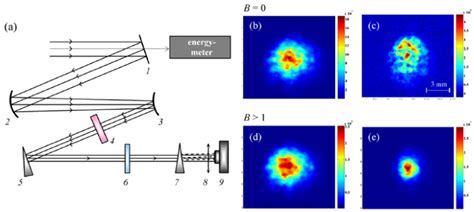Schematic Of The Setup For Measuring Accuracy Of Polarization