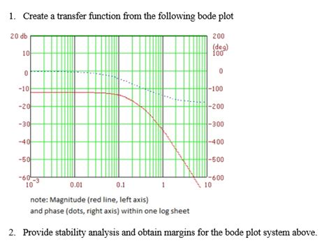 Solved 1 Create A Transfer Function From The Following Bode