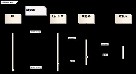 ajax原理 w cschool
