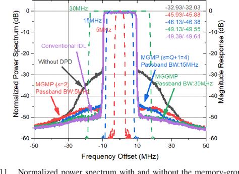Figure 11 From A Low Sampling Rate Memory Grouped Method For Digital Predistortion With