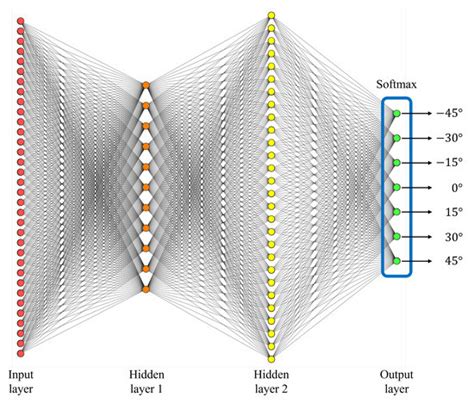 Dnn Based Estimation For Misalignment State Of Automotive Radar Sensor