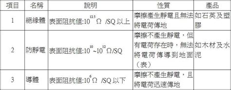 谈LCD液晶显示器製造过程的静电防护与静电消除 华昊企管