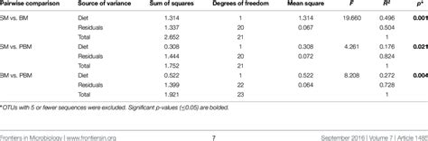 Pseudo F Table Of Pairwise Comparisons Of Diet Types Using Permanova