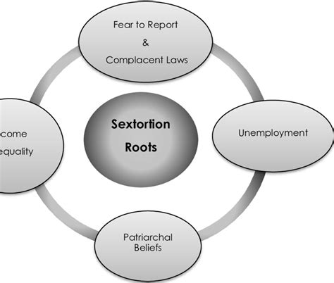 Sextortion Roots Model Download Scientific Diagram