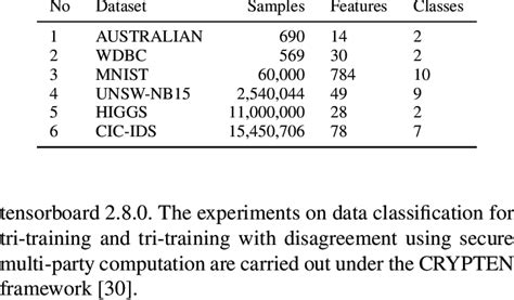 Public Dataset Used In Privacy Preserving Semi Supervised Learning