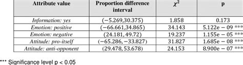 Test Proportion Results Hypothesis H1 Download Table