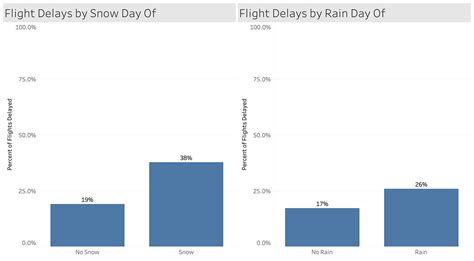 Predicting Flight Delays With Machine Learning By Drew Hibbard