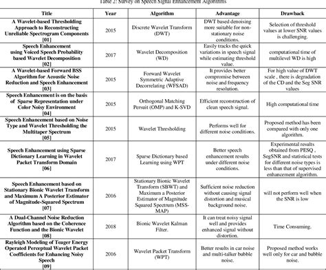table 2 from survey on wavelet based signal processing techniques for