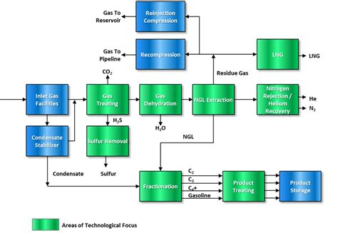 Gas Processing Plant Process Flow Diagram Gas Plant Process