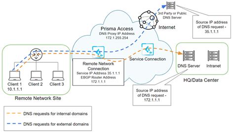 Dns Resolution For Remote Networks