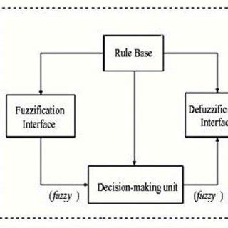 PDF Water Level Control Using Fuzzy Logic System