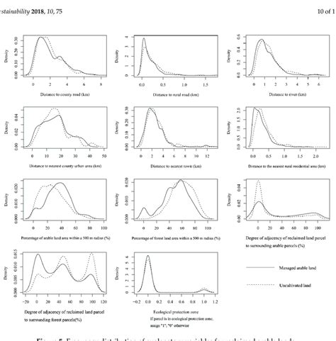 Frequency Distribution Of Explanatory Variables For Reclaimed Arable
