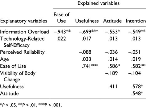 Standardized Total Effects In The Sem With Bootstrapped P Values