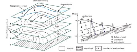 Information Stacking Chart Of Different Layers Using Gis And Some