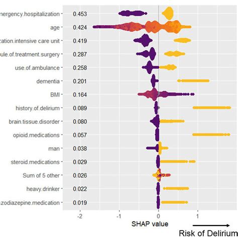 Shap Dependence Plot For Bmi Each Dot Denotes A Patient The X Axis