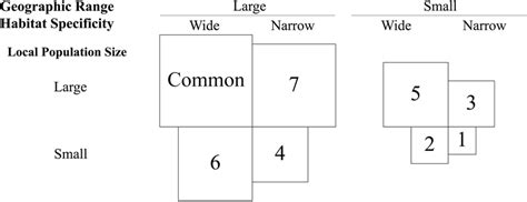 Classification Of Rank Ordered Rarity Levels Using Geographic Range